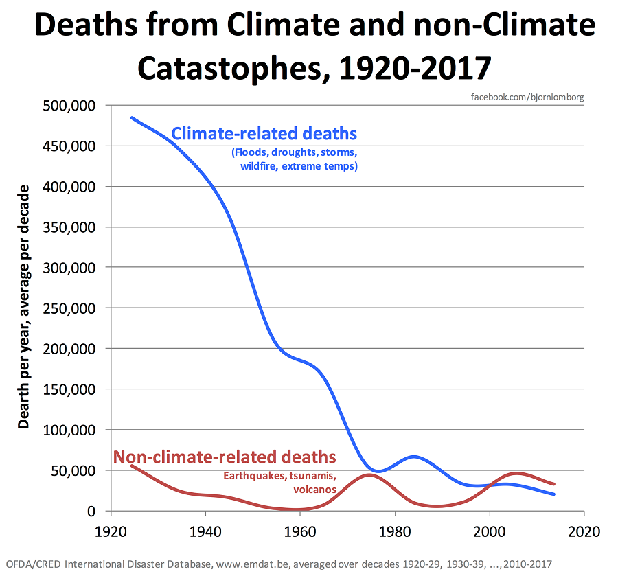 Bjorn Lomborg and John Christy Shred Climate Alarmism | Competitive ...