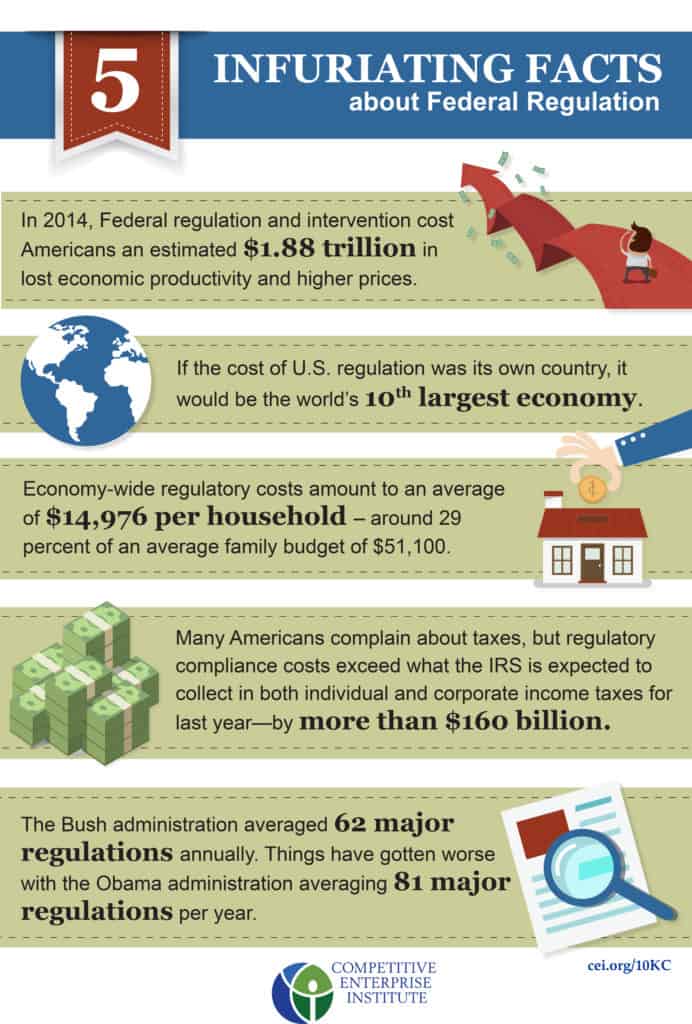 Five Infuriating Facts about Federal Regulation - Competitive ...