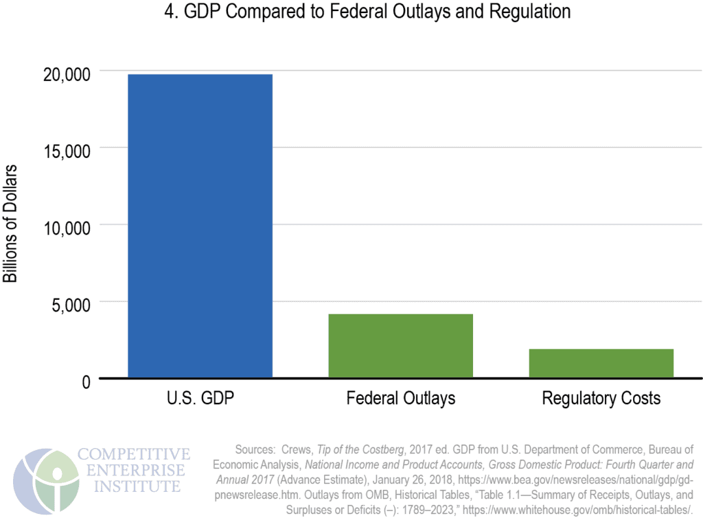The Cost of Regulation and Intervention - Competitive Enterprise Institute