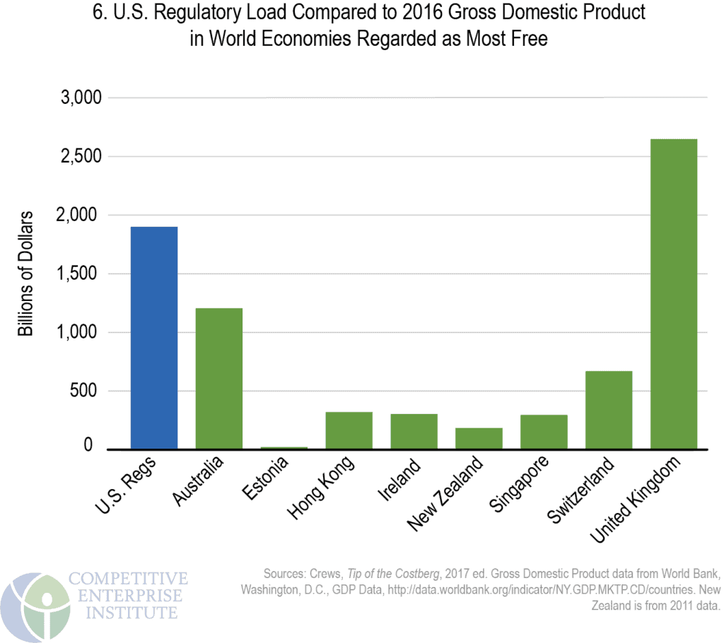 The Cost of Regulation and Intervention - Competitive Enterprise Institute