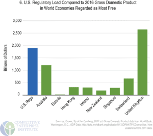 The Cost of Regulation and Intervention - Competitive Enterprise Institute