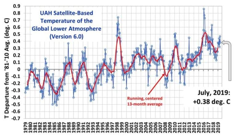Wrong Again: 50 Years of Failed Eco-pocalyptic Predictions - Competitive Enterprise Institute