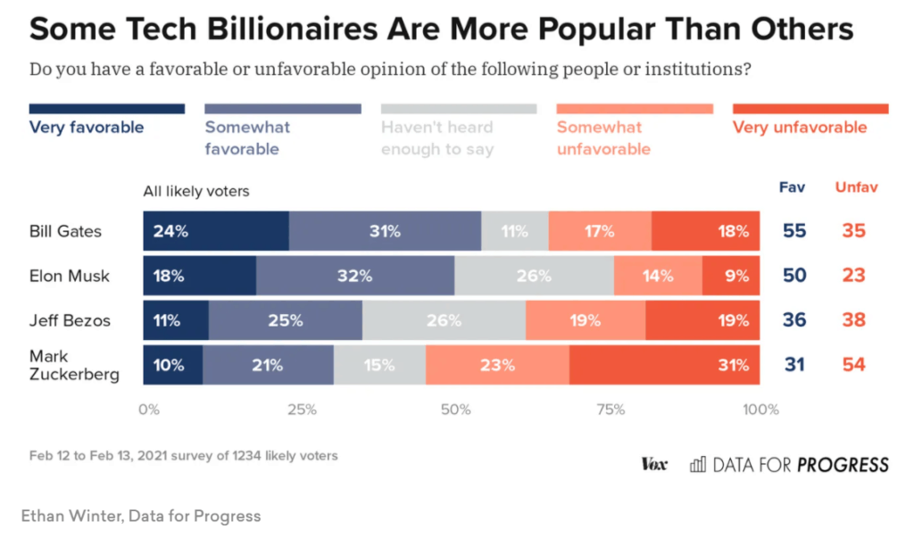 Americans Ambivalent about Billionaire Influence, Reject Left-Wing ...