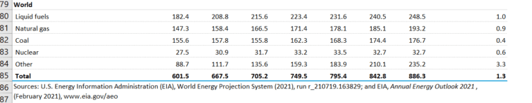 EIA Releases International Energy Outlook 2021-What Is the Big Picture ...