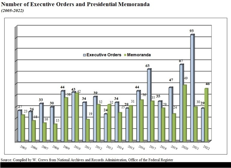 An Update on Biden Administration Executive Orders and Presidential ...