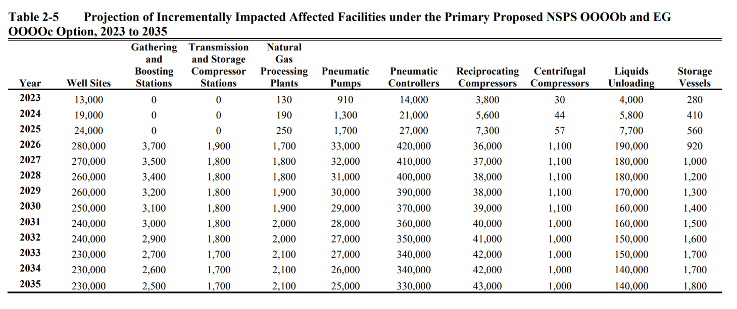 Less is More - EPA's Methane Rule and the Social Cost Paradox ...