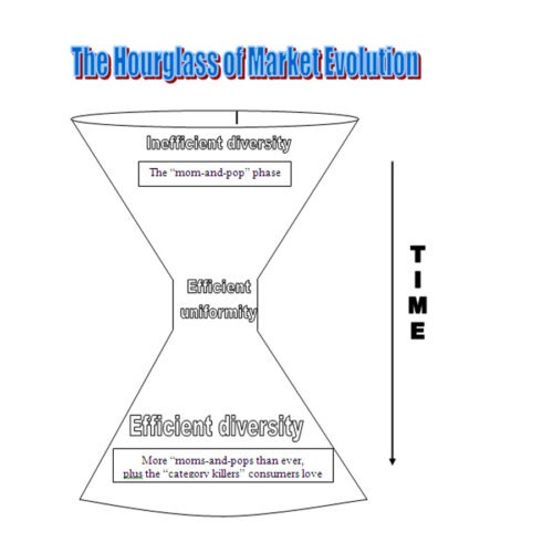 Fred Smith and the Hourglass of Market Evolution - Competitive ...