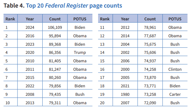 Chapter 3: Numbers of rules and page counts in the Federal Register ...