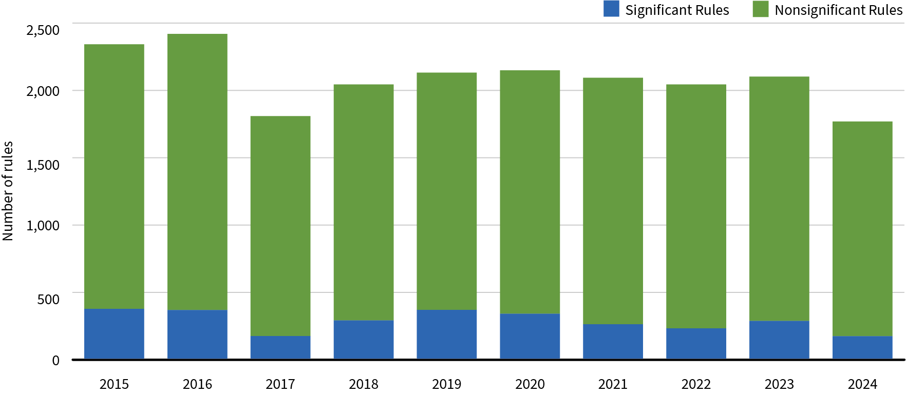 Chapter 3: Numbers of rules and page counts in the Federal Register ...