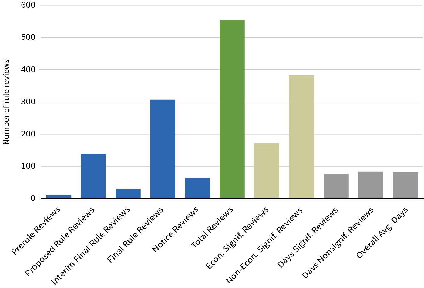 Chapter 6: A note on rule reviews at OMB - Competitive Enterprise Institute