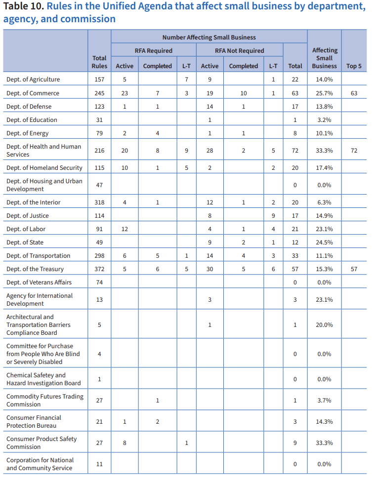 Chapter 8: Federal regulations affecting small business - Competitive ...