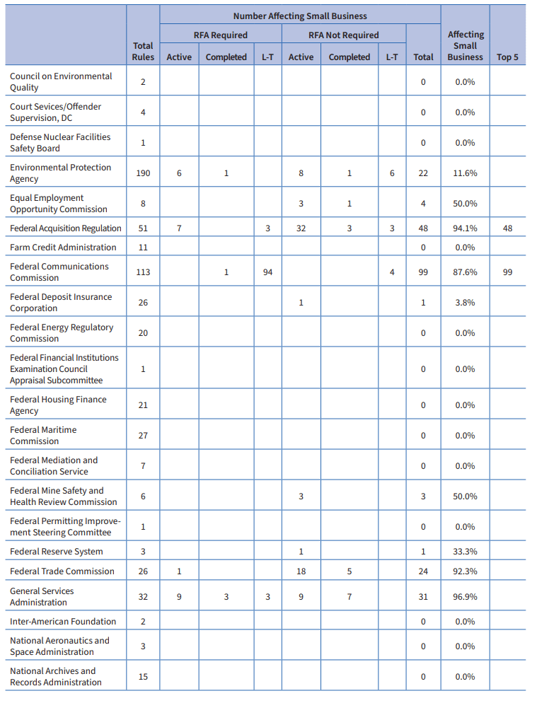 Chapter 8: Federal regulations affecting small business - Competitive ...
