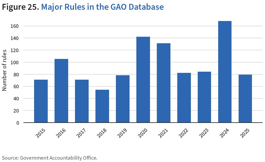 Chapter 11: GAO database on rules and major rules - Competitive ...